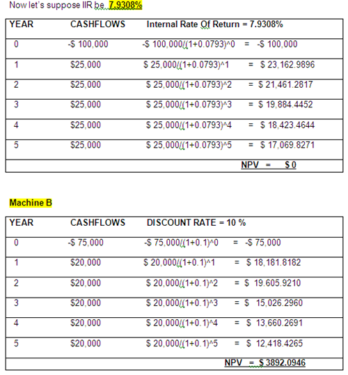 Internal Rate of Return (IRR) | MBA Tutorials