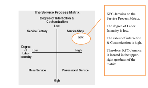 KFC Jamaica – Operation and Services Flow | MBA Tutorials