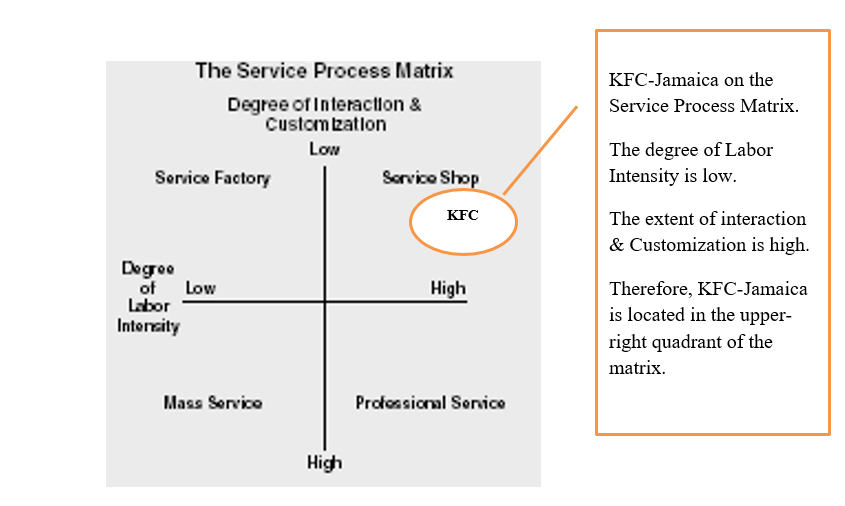 KFC Jamaica – Operation and Services Flow | MBA Tutorials